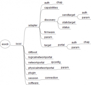 ESXi 5.1 - ESXCLI Command Mindmap | virten.net