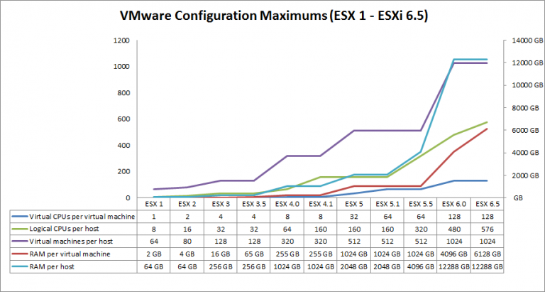 VMware vSphere 6.5 Configuration Maximums Changes | virten.net