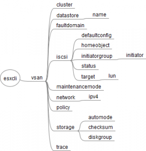 ESXi 6.5 - ESXCLI Command Mindmap | virten.net