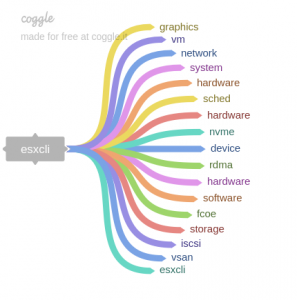 ESXi 6.7 - ESXCLI Command Mindmap | virten.net