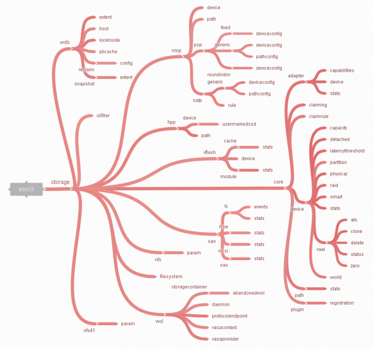 ESXi 6.7 - ESXCLI Command Mindmap | virten.net