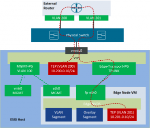 NSX-T 3.1 Enhancement - Shared ESXi and Edge Transport VLAN with a Single Uplink | virten.net