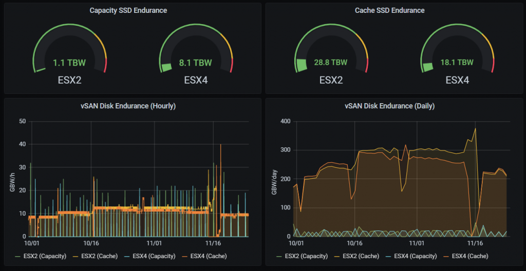 VMware vSAN on Consumer-Grade SSDs - Endurance analysis | virten.net