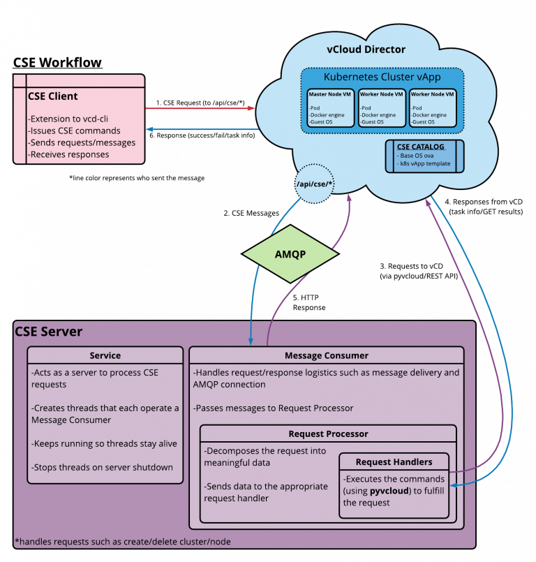 Deploy Container Service Extension (CSE 3.0) in VMware Cloud Director 10.2 | virten.net