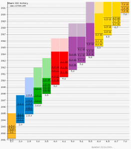 VMware ESXi Release and Build Number History | virten.net