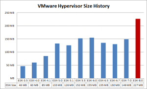 VMware ESXi 3.5 - 8.0 Hypervisor Size Comparison | virten.net