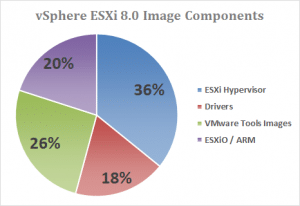 VMware ESXi 3.5 - 8.0 Hypervisor Size Comparison | virten.net